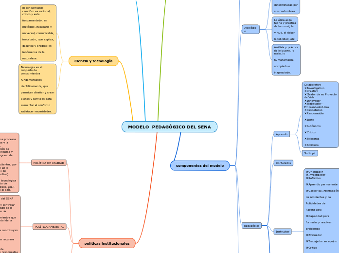 MODELO PEDAGÓGICO DEL SENA - Mind Map